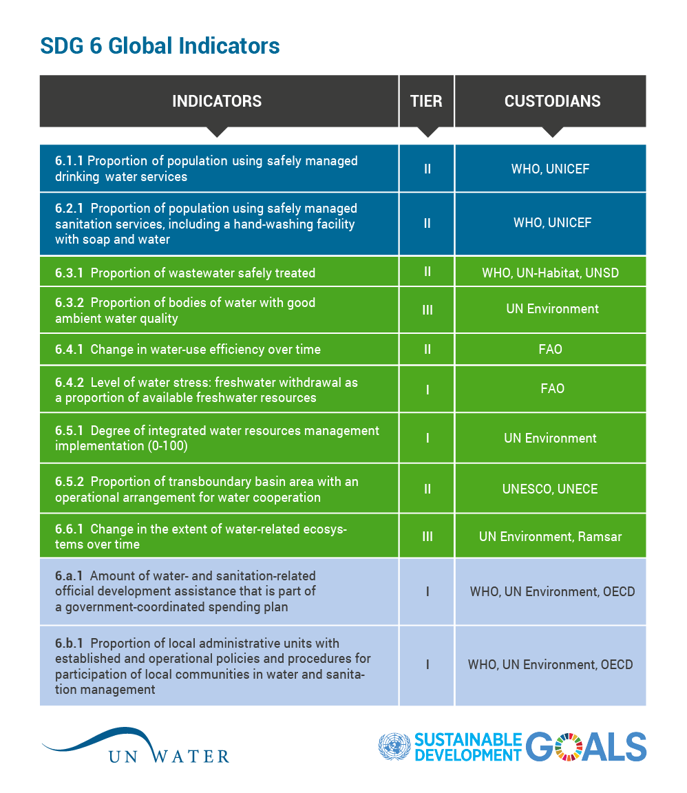 SDG 6 indicators and the tiering system | UN-Water SDG 6 indicators and the tiering system | UN-Water
