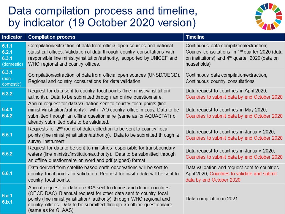 Overview 2019-2022 data collection process and timeline for SDG 6 ...