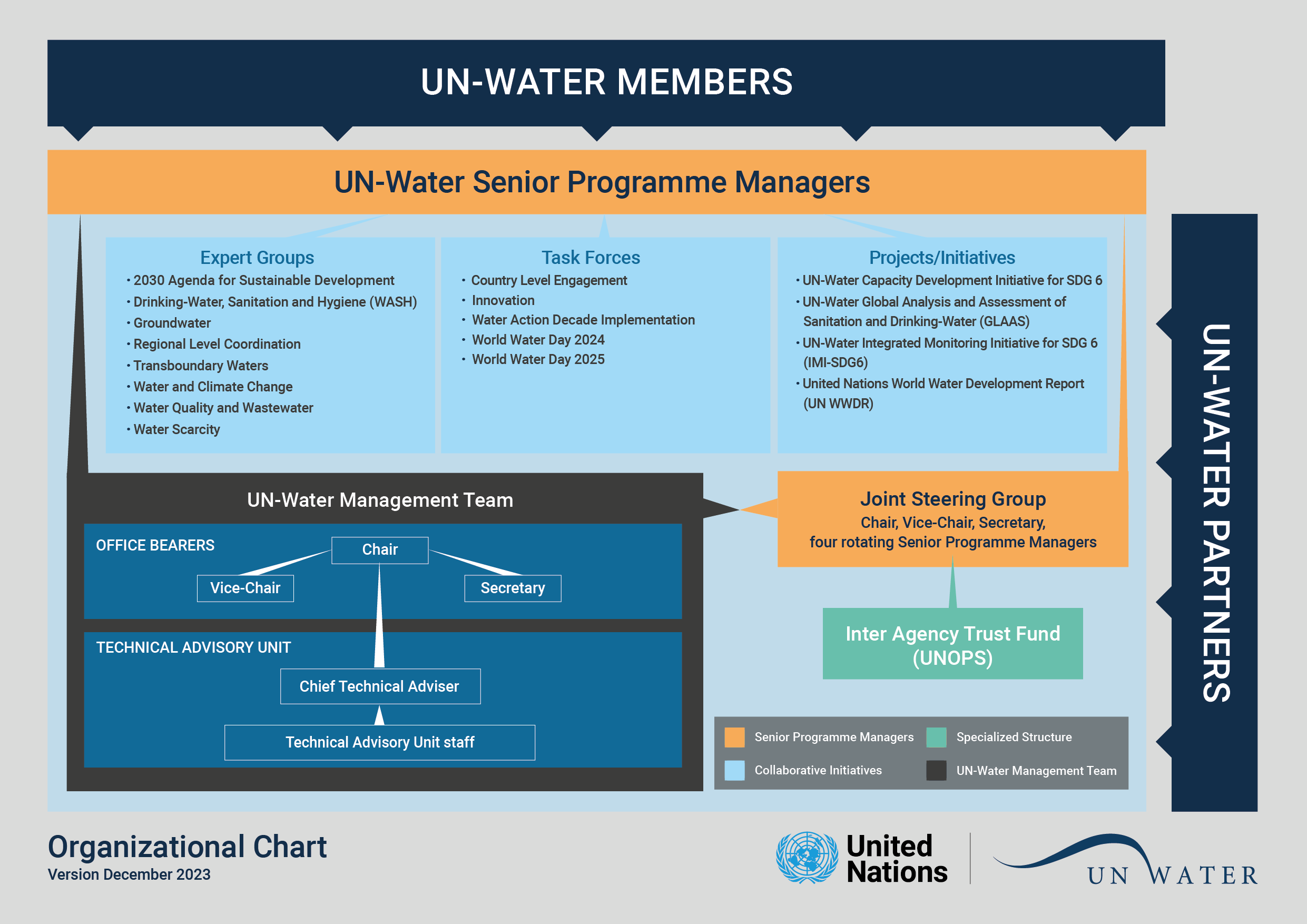 Governance | UN-Water